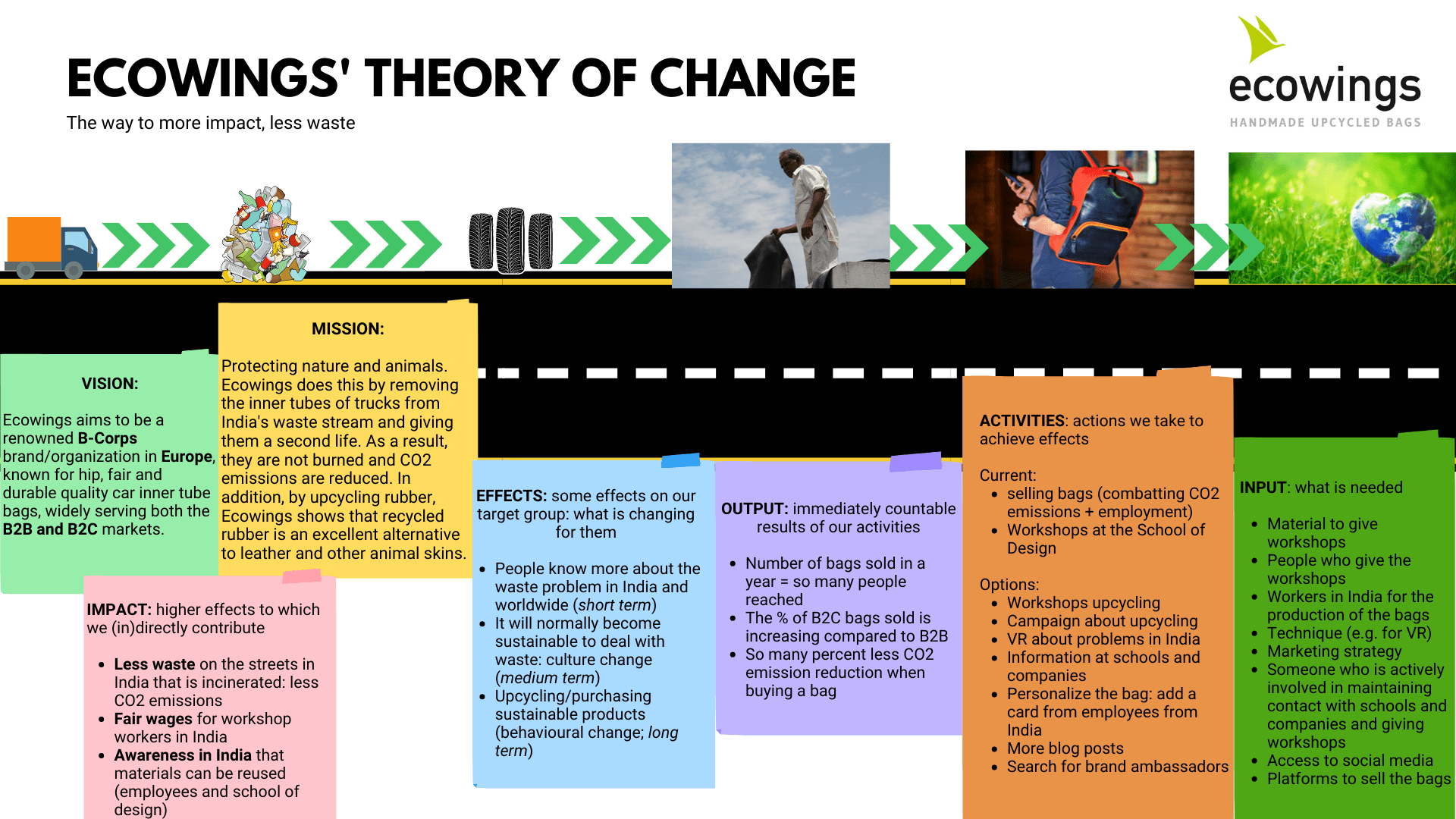 Theory of Change - Ecowings